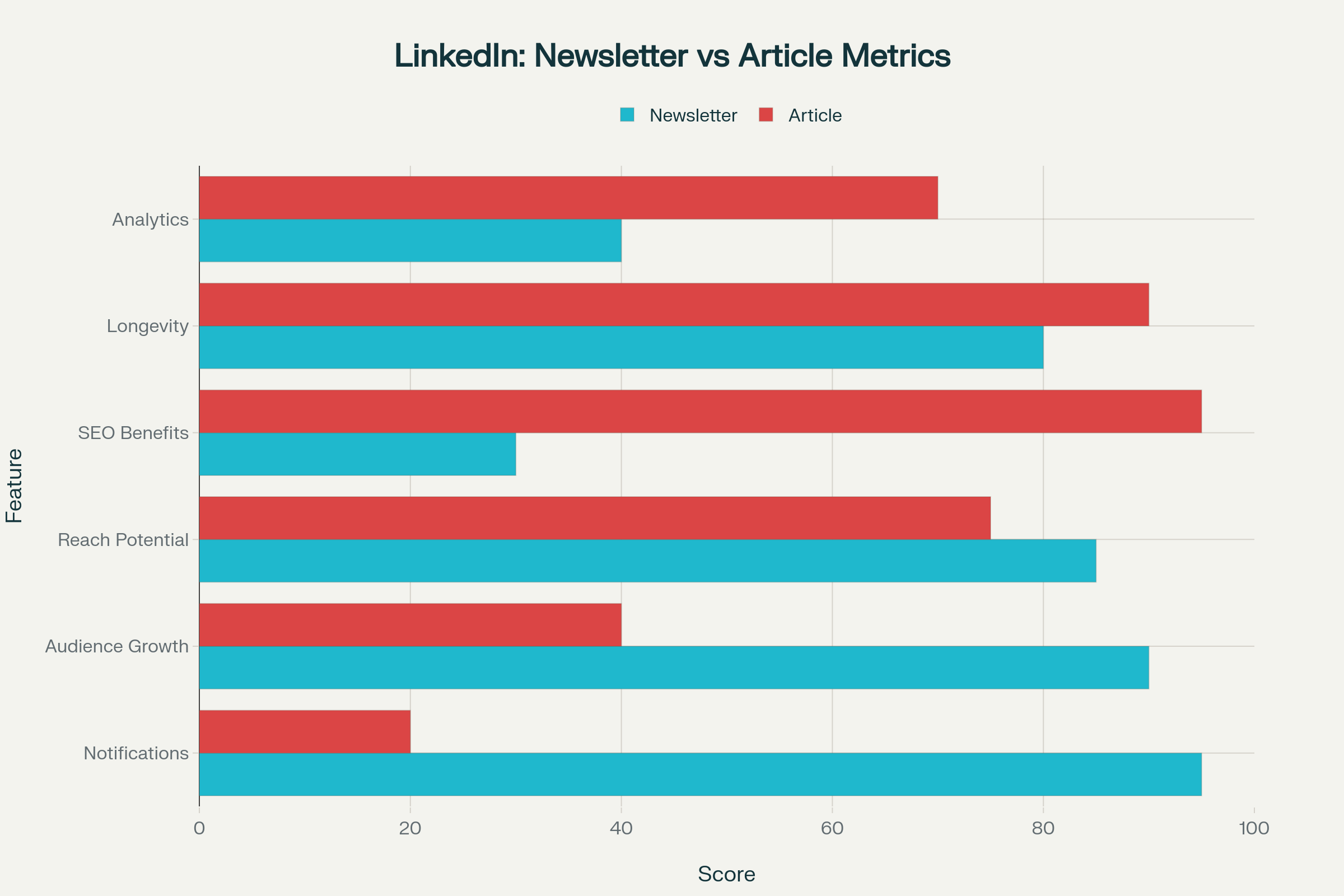 LinkedIn Content Strategy: Ultimate Guide to Newsletters, Articles ...